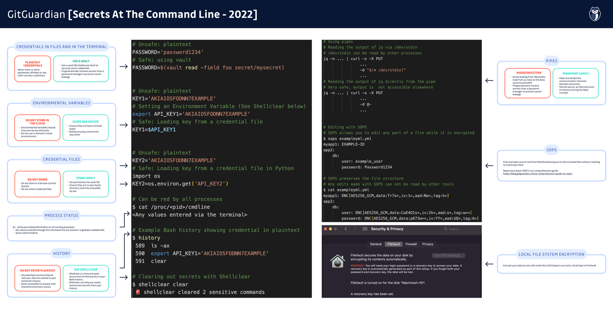 Secrets At The Command Line Sheet Included 