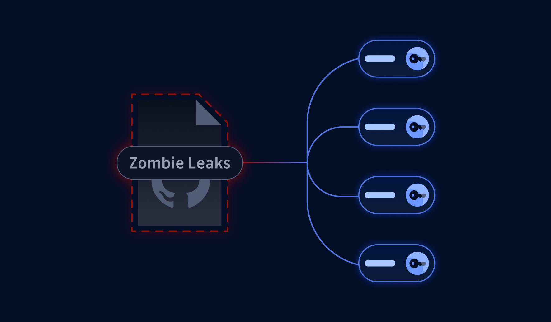 Zombie Leaks: Unrevoked Secrets Lurking on GitHub - Security Boulevard