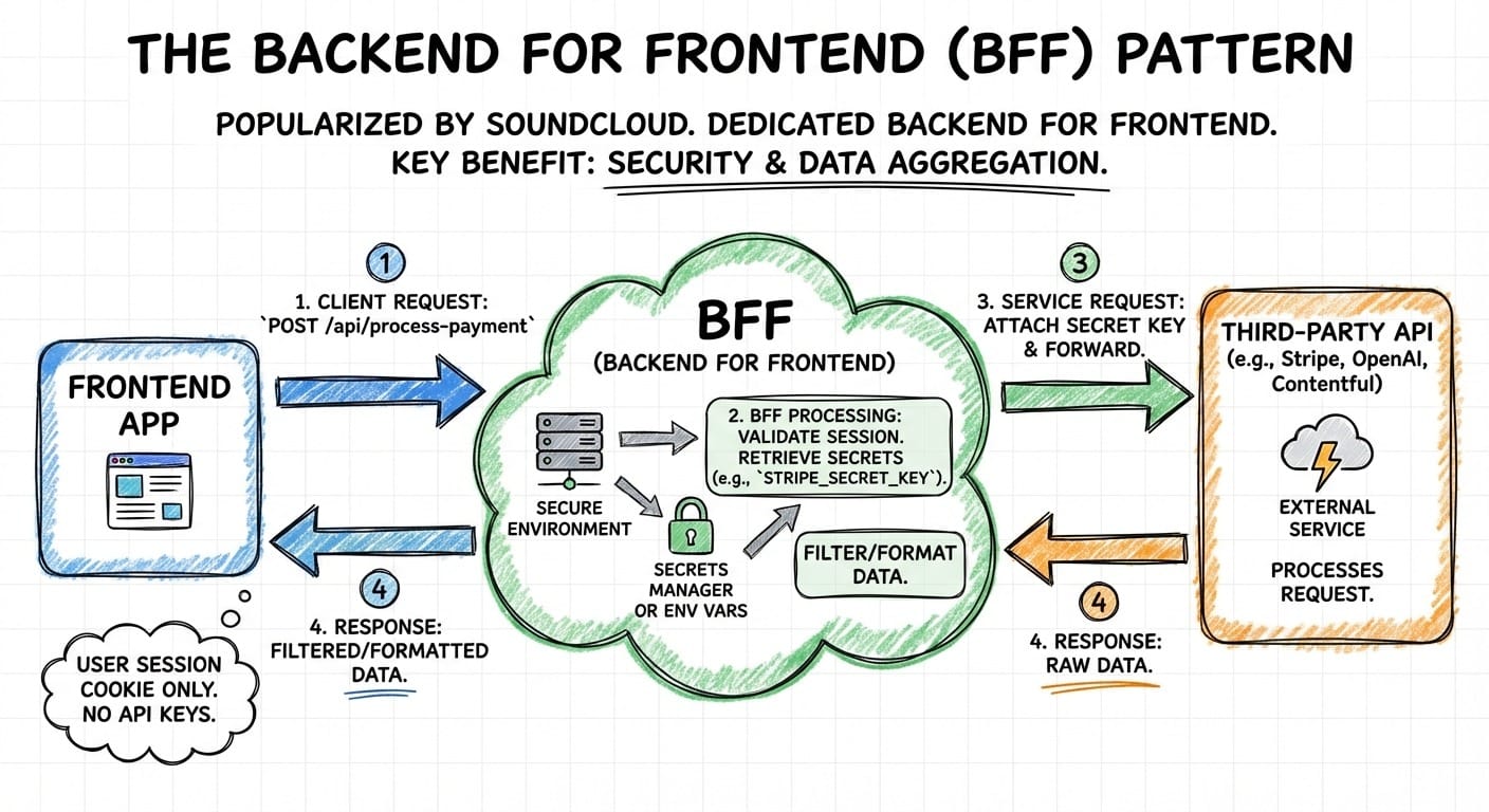 Stop Leaking API Keys: The Backend for Frontend (BFF) Pattern Explained