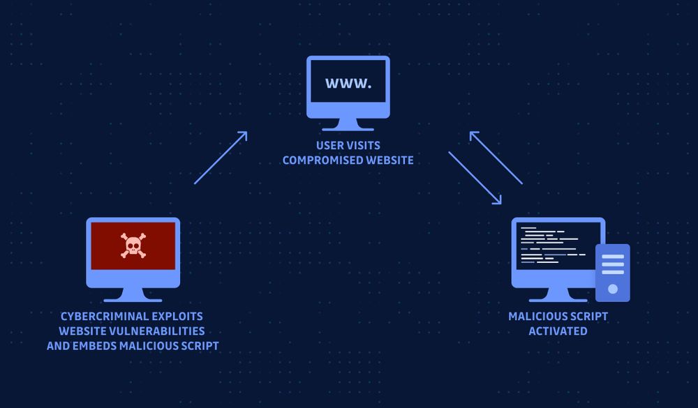 What are MITRE ATT&CK initial access techniques