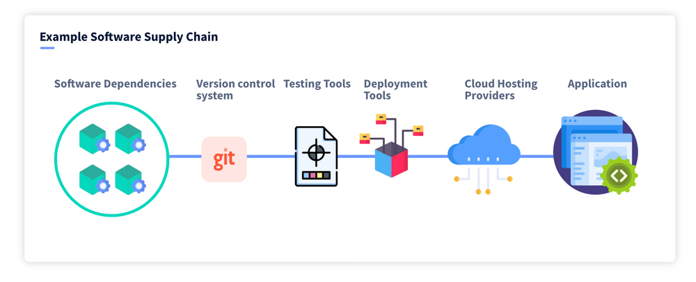 Supply Chain Attacks: 6 Steps to protect your software supply chain