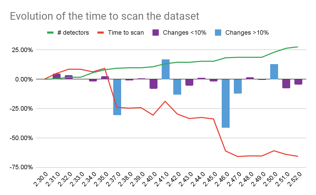 Secret Detection - Tools for reproducible and meaningful benchmarks