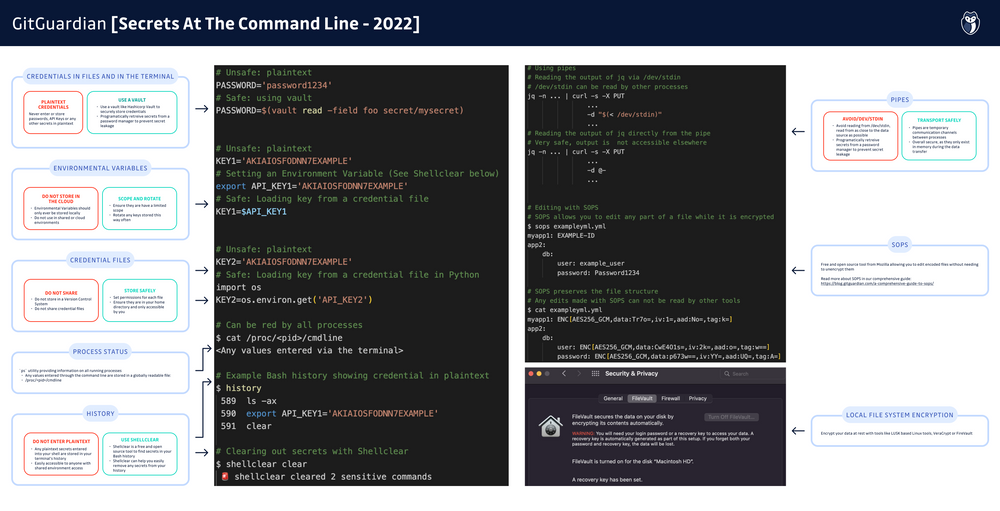 How To Handle Secrets At The Command Line [cheat Sheet Included]