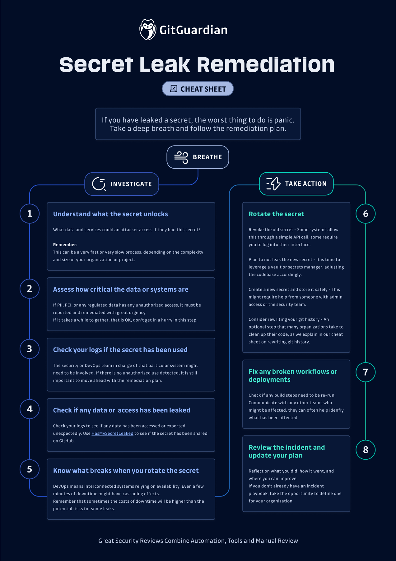 How to Avoid Security Risks After Leaking Credentials and API Keys on ...
