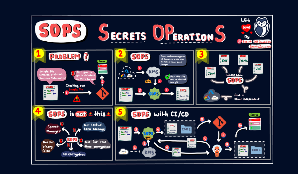 A Comprehensive Guide to SOPS: Managing Your Secrets Like A Visionary, Not a Functionary
