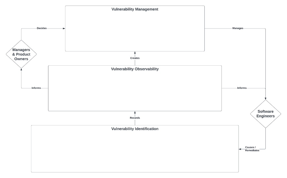Vulnerability Management Lifecycle in DevSecOps - Security Boulevard