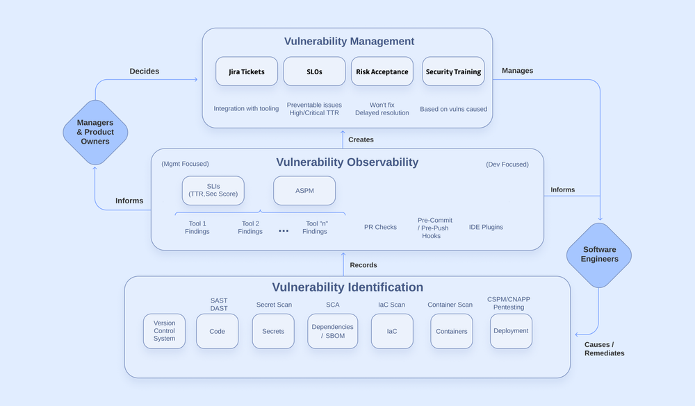 Vulnerability Management Lifecycle in DevSecOps - Security Boulevard