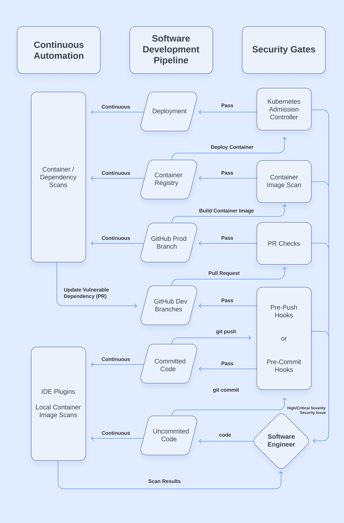 Secure-by-Design Software in DevSecOps