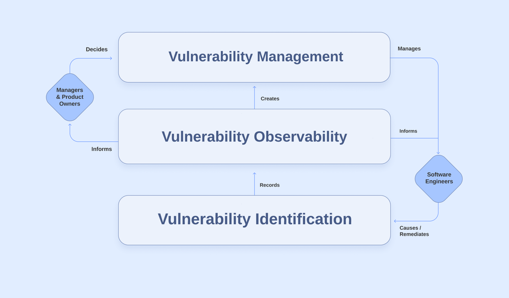 Vulnerability Management Lifecycle in DevSecOps