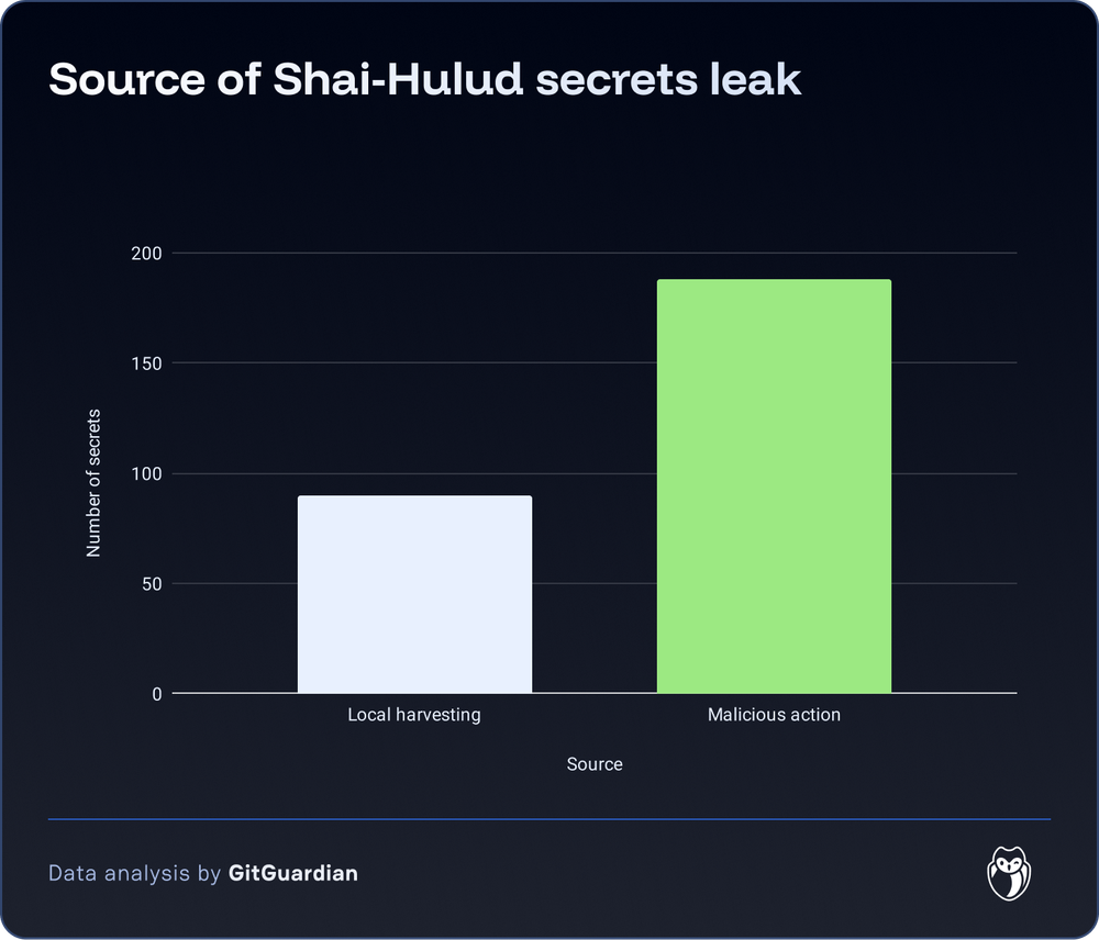 Shai-Hulud: A Persistent Secret Leaking Campaign