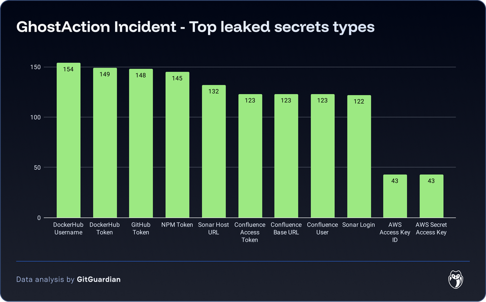 The GhostAction Campaign: 3,325 Secrets Stolen Through Compromised GitHub Workflows