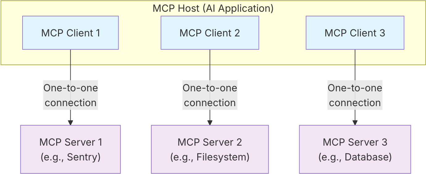 OAuth for MCP - Emerging Enterprise Patterns for Agent Authorization