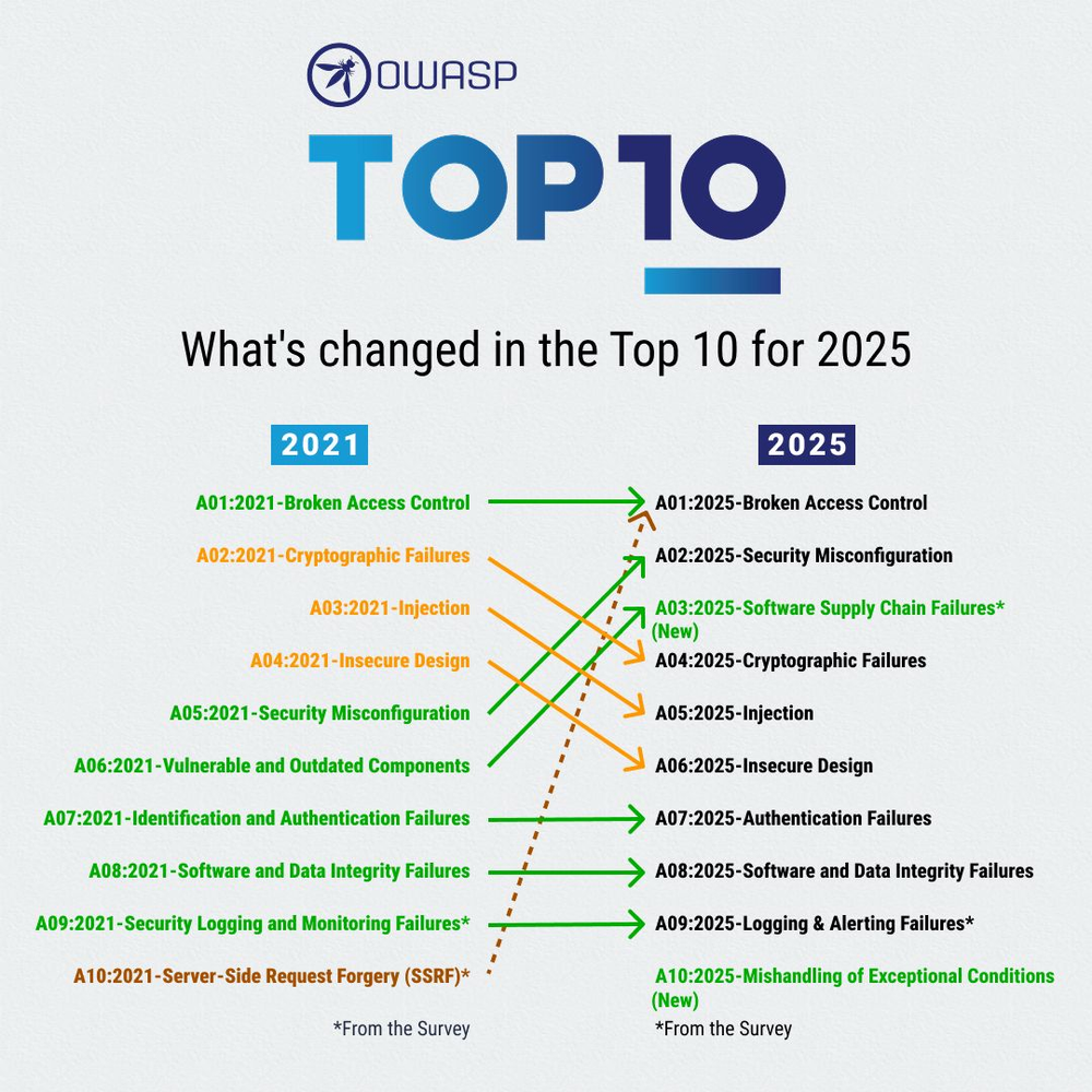 OWASP Top 10 2025 Updates: Supply Chain, Secrets, And Misconfigurations ...