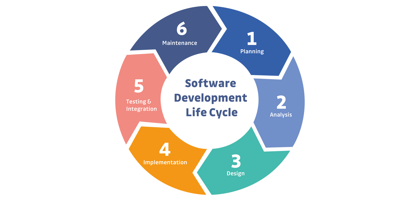 Secure Software Development Life Cycle (SSDLC)