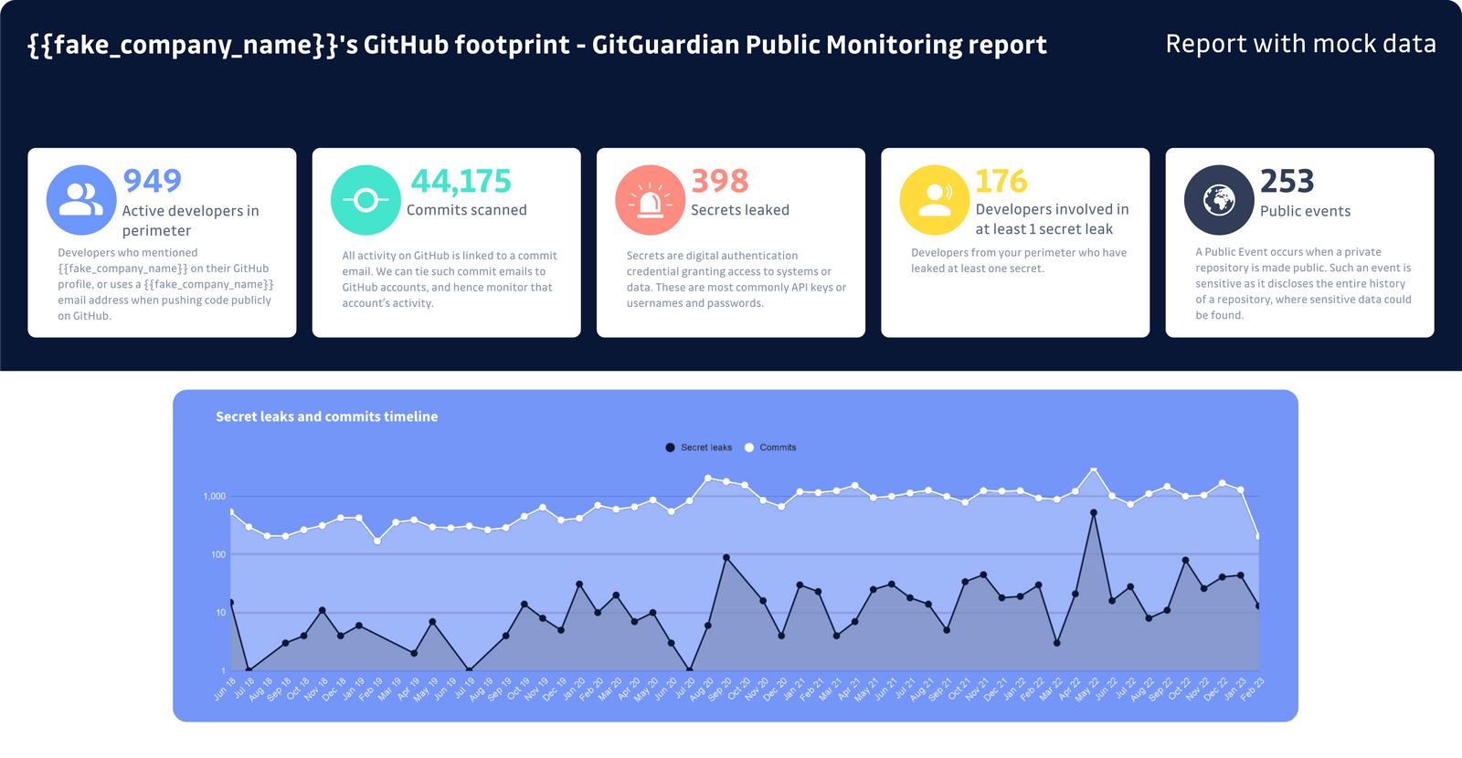 Are Your Secrets on Github Safe? Assess Risks with a Free Audit