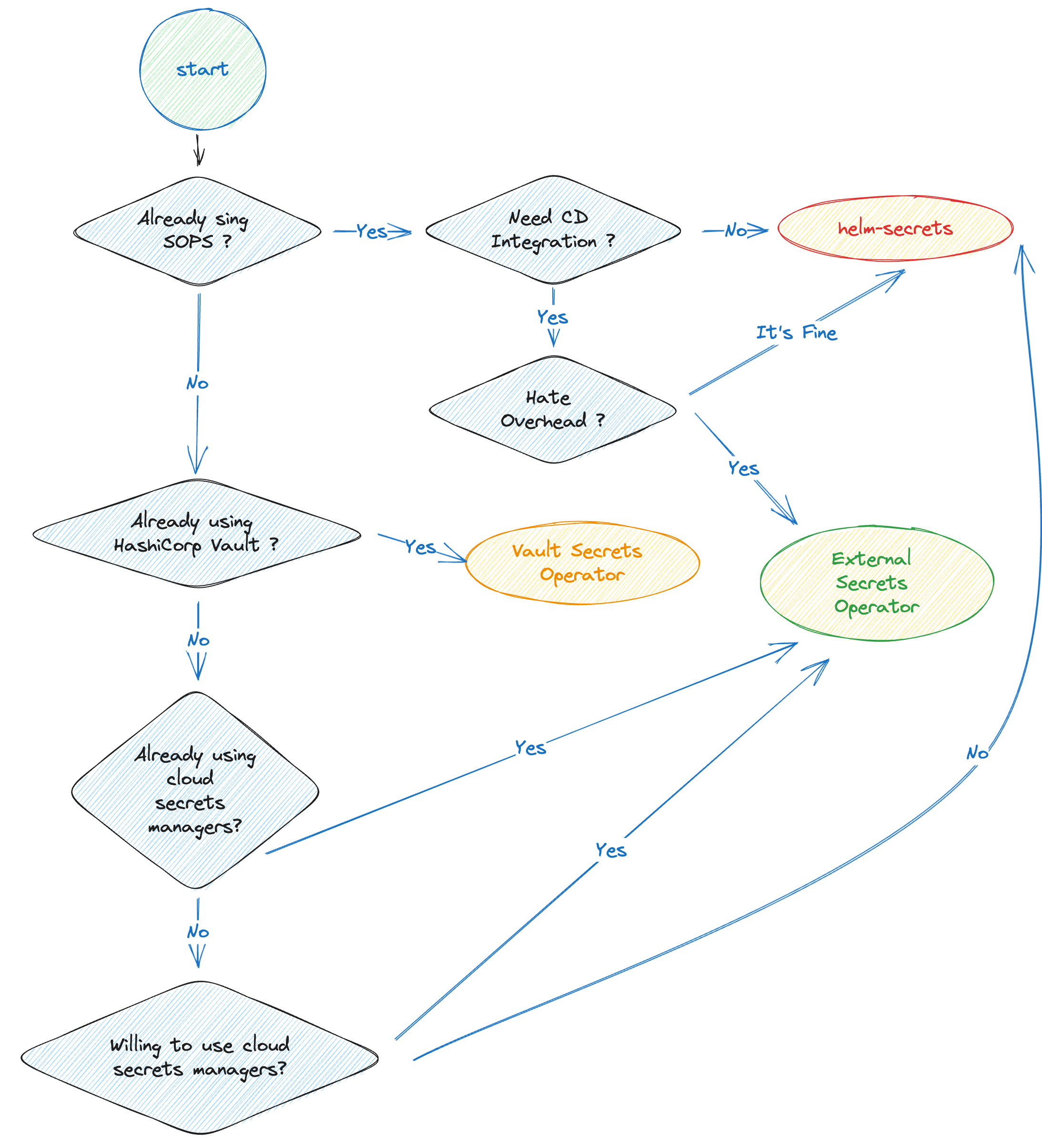 How to Handle Secrets in Helm How to Handle Secrets in Helm