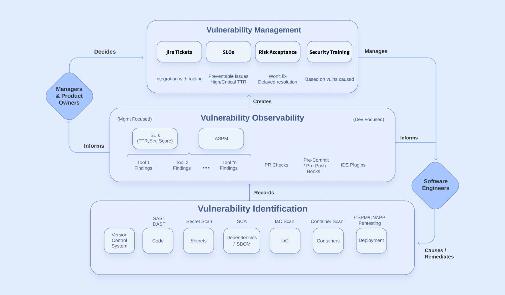 Vulnerability Management Lifecycle in DevSecOps