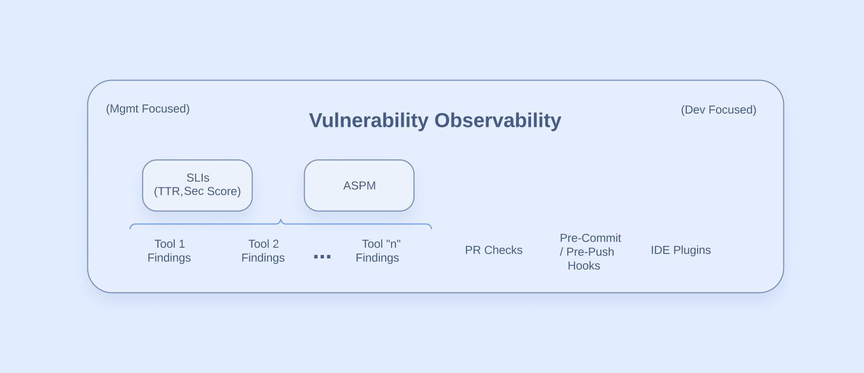 Vulnerability Management Lifecycle in DevSecOps