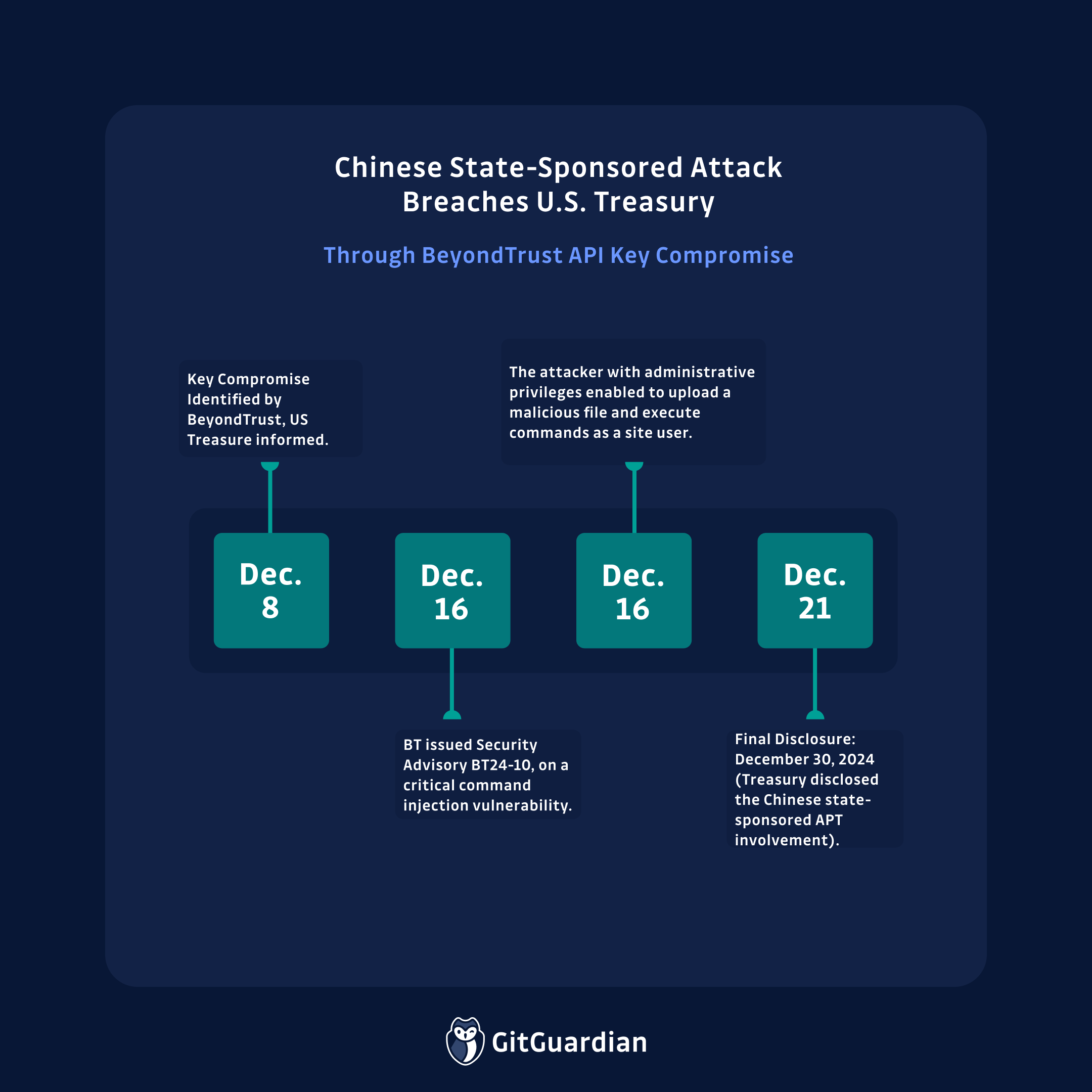 What Happened in the U.S. Department of the Treasury Breach? A Detailed ...