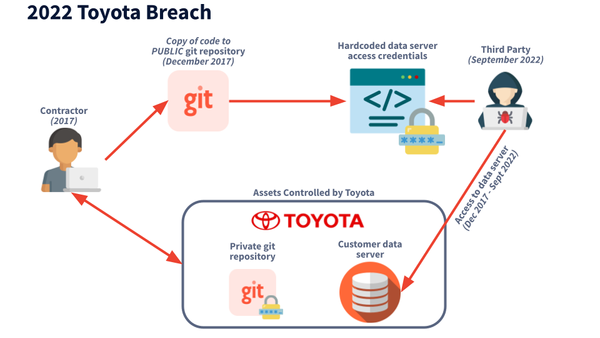 Toyota Suffered a Data Breach by Accidentally Exposing A Secret Key Publicly On GitHub