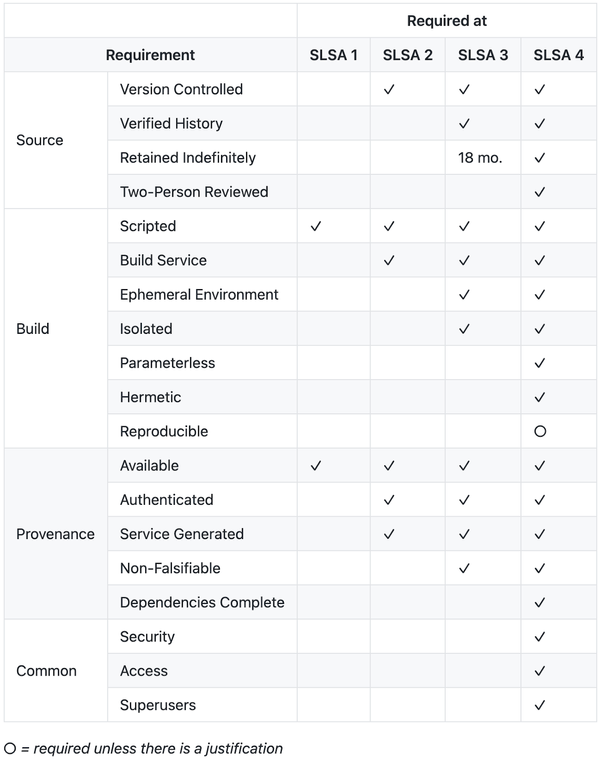 Supply Chain Security: What is the SLSA? (Part I) - Security Boulevard