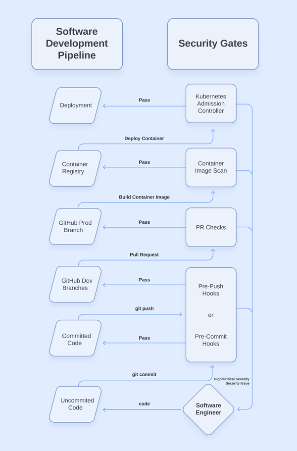 Secure-by-Design Software in DevSecOps
