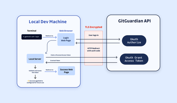 Streamlining Cli Authentication Implementing Oauth Login In Python