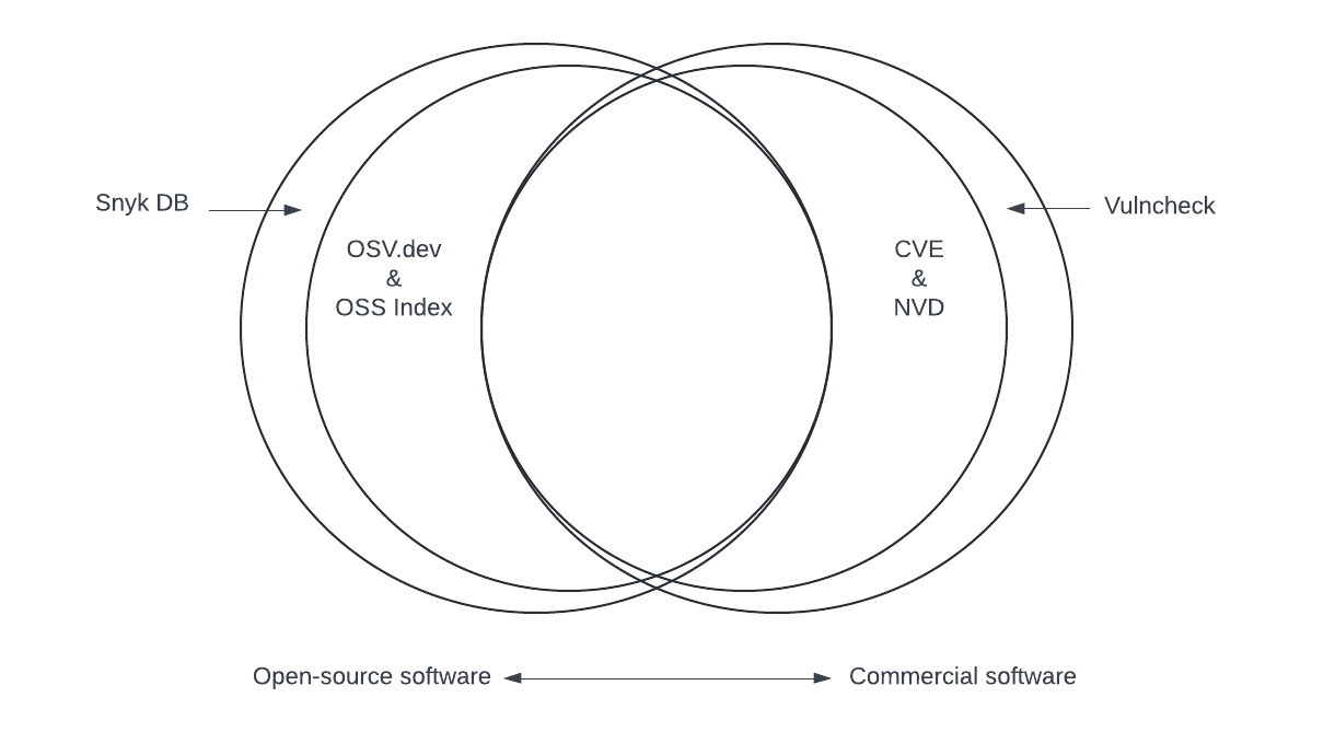 Making Sense Of Open Source Vulnerability Databases Nvd Osv And More 