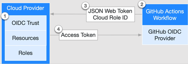 How to Handle Secrets in CI/CD Pipelines