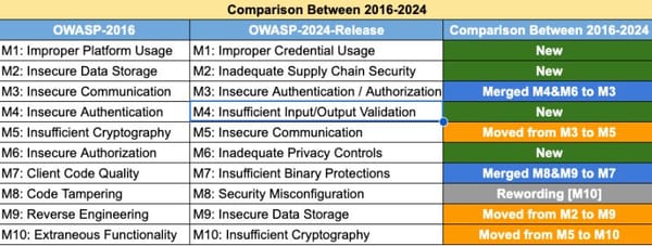 OWASP Says Secrets Security Is The Most Important Issue For Mobile Applications