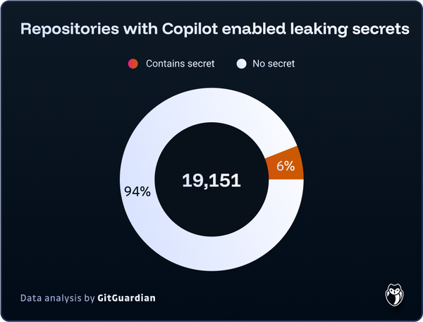 GitHub Copilot Privacy: Key Risks and Secure Usage Best Practices